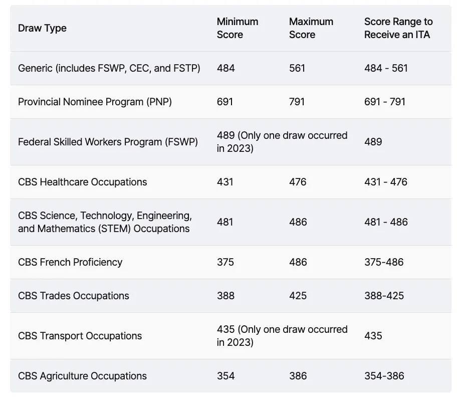 IRCC 发布年度“快速入境(EE)”移民报告！获邀人数暴增136%！ - 加拿大枫成国际