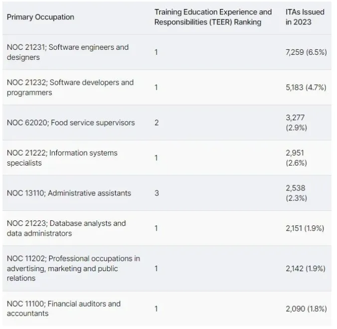IRCC 发布年度“快速入境(EE)”移民报告！获邀人数暴增136%！ - 加拿大枫成国际